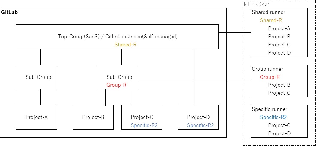Runnerの動作原理 – 株式会社トレンドソリューションズ | Trend-sol | GitLab | コンサルティング
