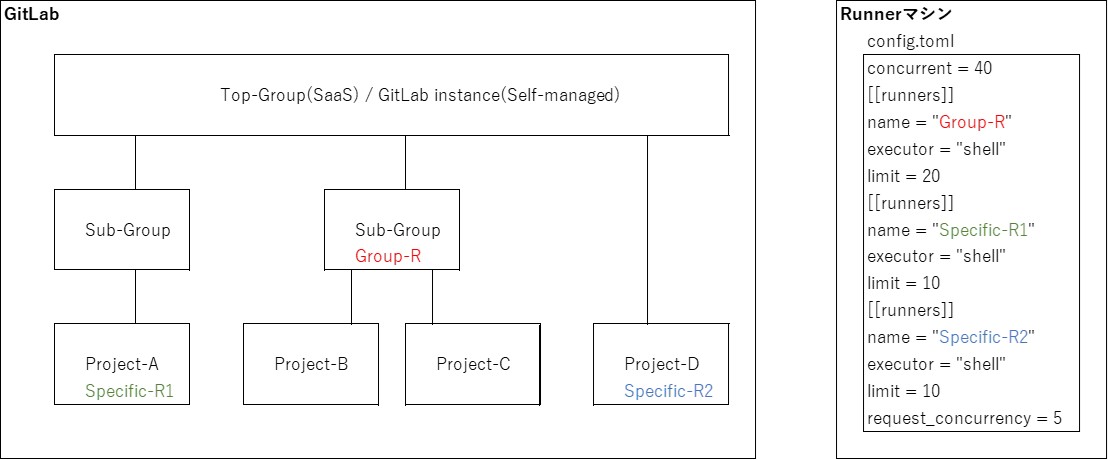 Runnerの動作原理 – 株式会社トレンドソリューションズ | Trend-sol | GitLab | コンサルティング